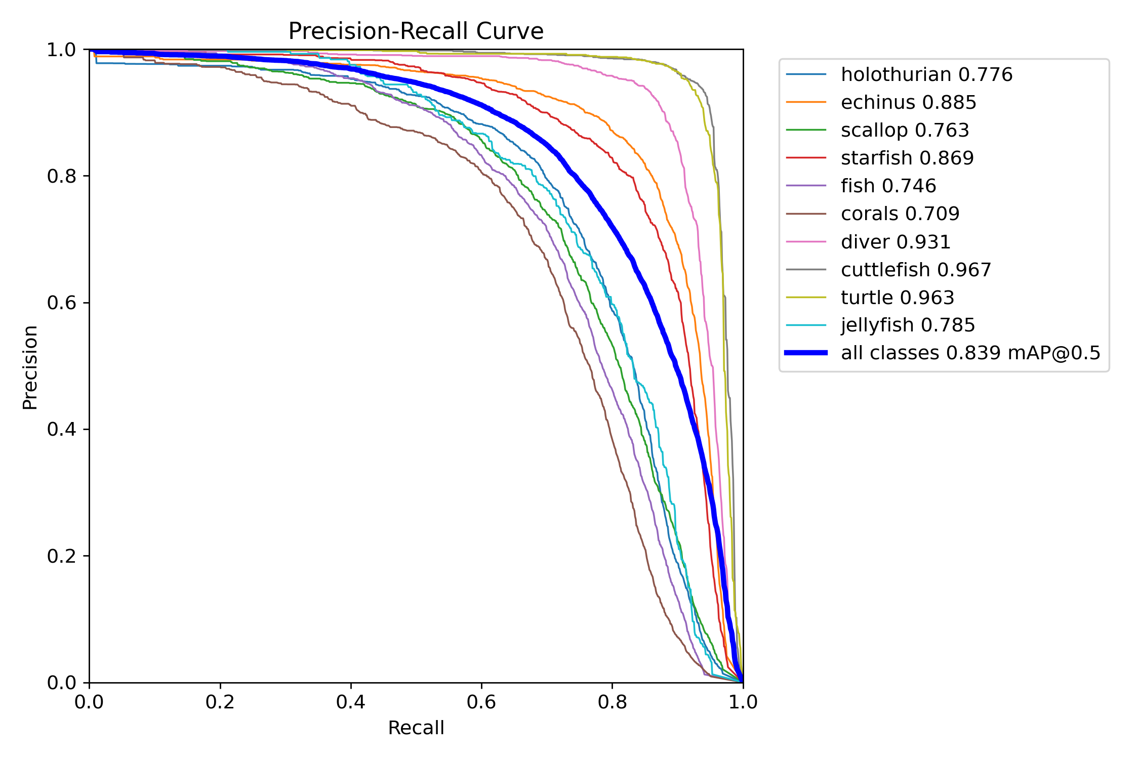 基于多实例学习和yolov10实现水下目标检测（RUOD） | 来者